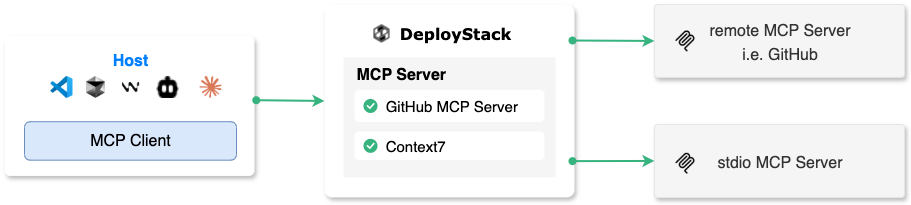 DeployStack - Enterprise MCP Management Platform