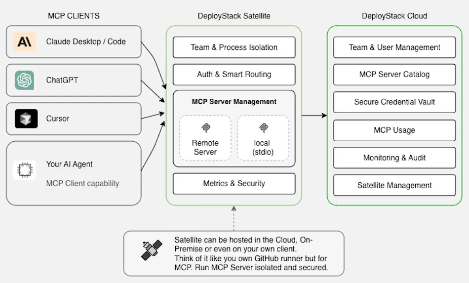 How DeployStack Works - Enterprise MCP Control Plane